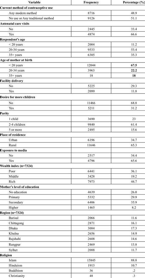 Frequency Distribution Of Selected Independent And Dependent Variables Download Table