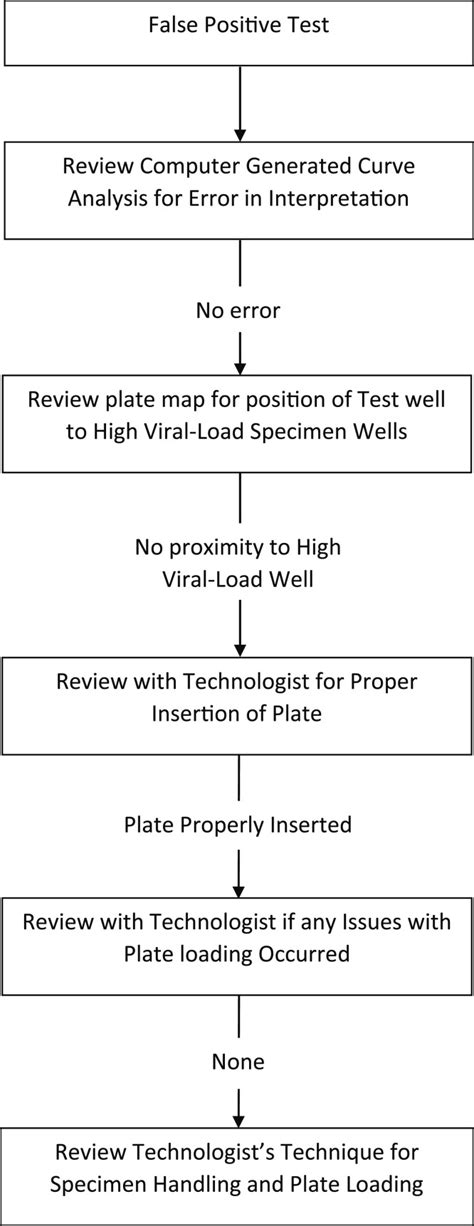 Sars Cov 2 Detection By Reverse Transcriptase Polymerase Chain Reaction Testing Analysis Of