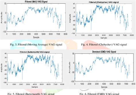 Figure 3 From Performance Evaluation Of Different Filtering And Denoising Techniques On Non