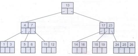 B Tree Operations Properties Algorithm Data Structure