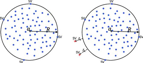 Svdd Left And Its Soft Margin Version Right Download Scientific