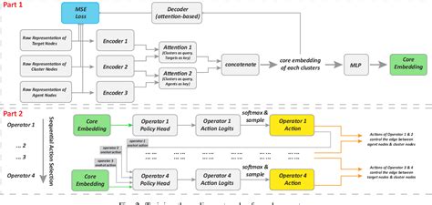 Self Clustering Hierarchical Multi Agent Reinforcement Learning With
