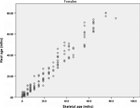 Chronological Age Plotted Against Skeletal Age In The Female Sample
