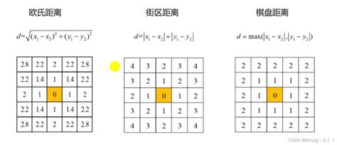 连通域与相距变换连通域分割 Csdn博客