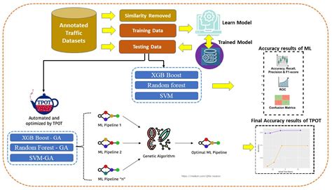 Sensors Free Full Text Ml Based Detection Of Ddos Attacks Using Evolutionary Algorithms