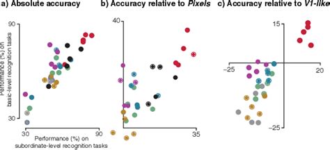 Figure 5 From Mit Open Access Articles Comparing State Of The Art Visual Features On Invariant