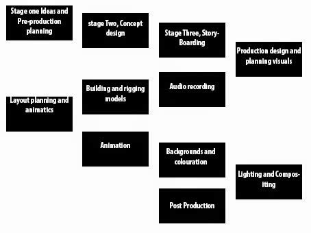 Animation Animation Flowchart Done