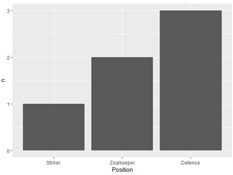R Order Bars In Ggplot Bar Graph Stack Overflow