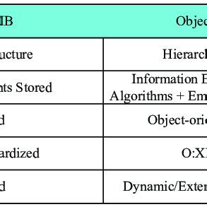 Comparison Between Conventional SNMP MIB And O MIB Download Scientific Diagram