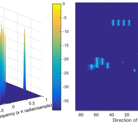 the normalized music 2d pseudospectrum estimate in db as a function