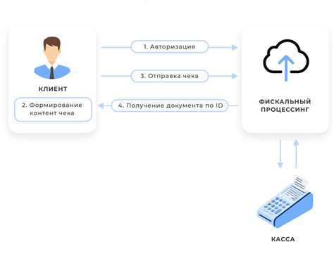 Облачная Касса: Интеграция с Фискальным Процессингом — Касса