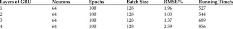The Optimal Parameters Setting Of The Gru Attention Model Download
