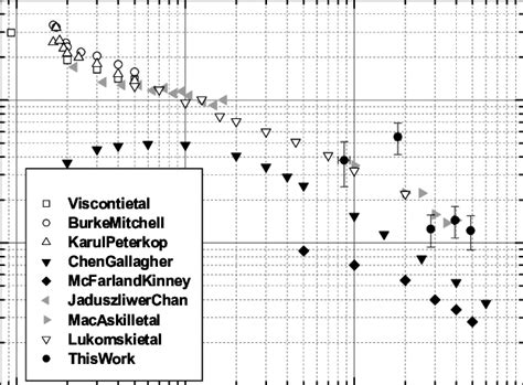 The Comparison Of Various Data On Total Electron Impact Cross Sections