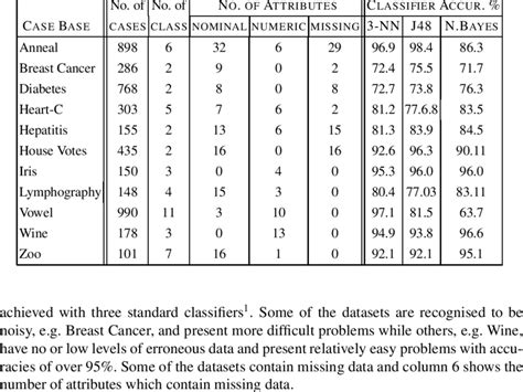 Comparison Of Uci Datasets Used For Evaluation Download Table