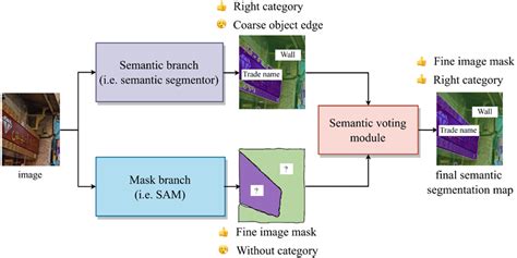 【计算机视觉】Segment Anything(SAM)项目整理汇总（更新到9月）_semantic segment anything-CSDN博客