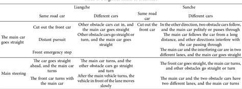 Table 1 From Game Algorithm Of Intelligent Driving Vehicle Based On Left Turn Scene Of Crossroad
