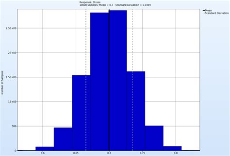 Robust Parameter Design Welcome To LS OPT Support Site