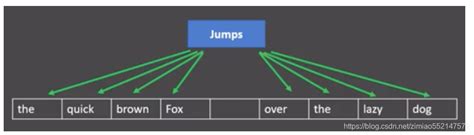 Pytorch：jieba分词、hanlp分词、词性标注、命名实体识别、one Hot、word2veccbow、skipgram、word Embedding词嵌入、fasttext