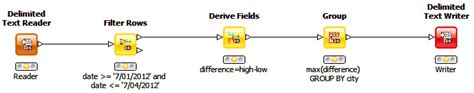 Actian Dataflow Scalable Fast Data Flow Processing