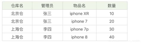 bcnf 巴斯范式 与反范式设计 bcnf范式 csdn博客