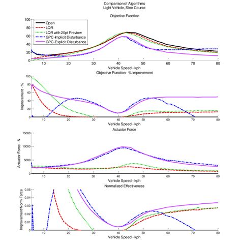 comparison of control algorithms for light vehicle parameters on sine