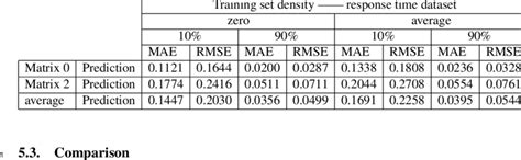 Comparison Between Zero And Average Qos Value Based On Rmse And Mae