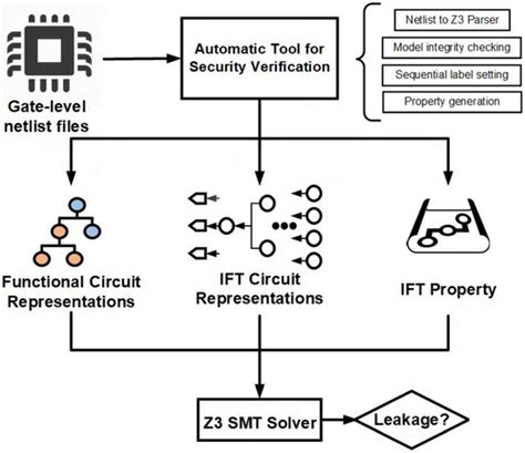 a gate level information leakage detection framework of sequential circuit using z3