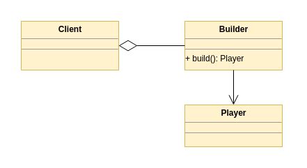 Builder Design Pattern In Java