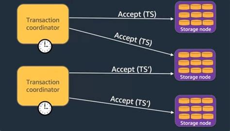Distributed Transactions At Scale In Amazon Dynamodb