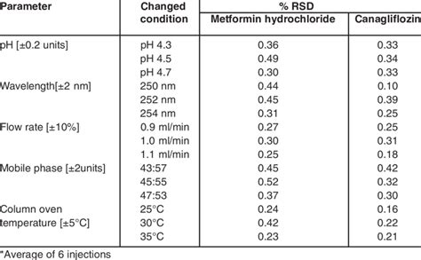 Robustness Results Of Metformin Hydrochloride And Canagliflozin