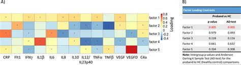 Exploratory Factor Analysis And Group Comparisons A 13 Cytokines With