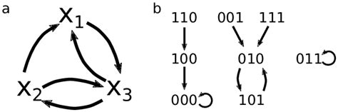 Wiring Diagram And State Space Of The Boolean Network In Example