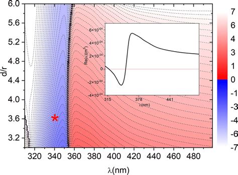 Logarithm Color Map Of The Spring Constant In Nm Versus Equilibrium Download Scientific