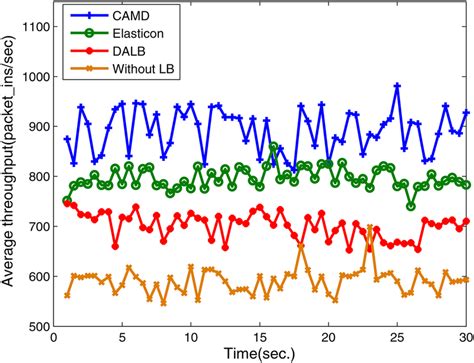Controller Throughput During Simulation Download Scientific Diagram