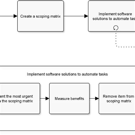 bpmn view of the method adopted download scientific diagram
