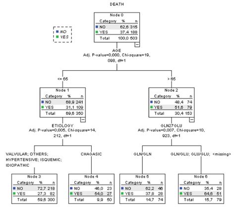 Classification Tree Derived From Exploratory Analysis Download Scientific Diagram