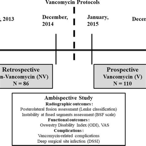 The Vancomycin Protocol And Our Methods Of Infection Were Controlled