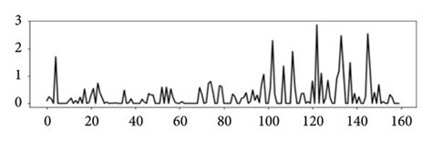 Feature Maps Of Different Convolution Layers A Airflow Respiratory