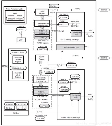 Tms320f28377学习笔记——sci串行通信接口28377sci通信 Csdn博客