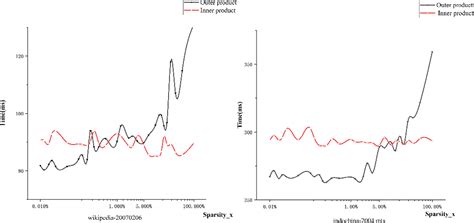Figure 1 From Machine Learning Based Kernel Selector For Spmv Optimization In Graph Analysis