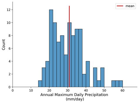 Tutorial 1 Distributions — Climatematch Academy Computational Tools For Climate Science