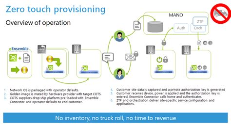 Adva Ensemble Virtual Edge Platform Sd Wan And Ucpe Solutions Architecture Guide Dell