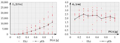 Fragility And Vulnerability Analysis Of An Rc Building With The Application Of Nonlinear Analysis