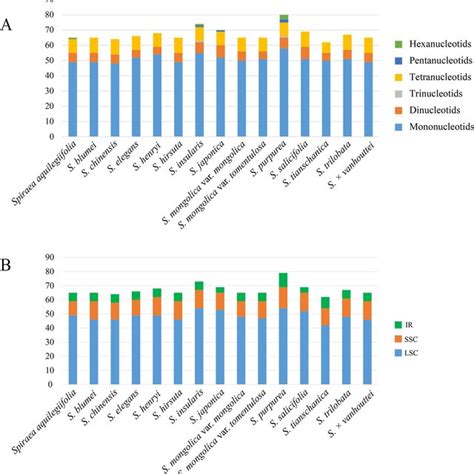 Ssr Loci Analysis Of Fifteen Spiraea A Number Of Six Ssrs Types B