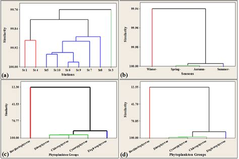 Dendrogram Showing Similarity Between A Stations B Seasons C