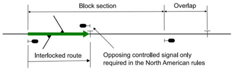 Train Control Systems Signalling Interlocking And Routing Civil Engineering Tech