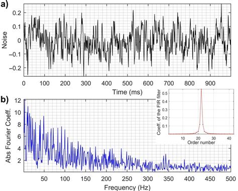 A Random Noise 1f Noise Where F Is Frequency And B Its Fourier Download Scientific