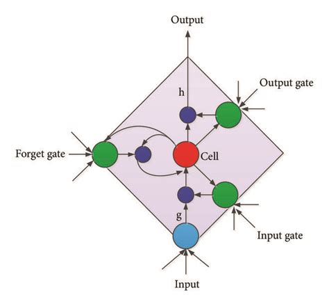 Lstm Memory Block With One Cell Download Scientific Diagram