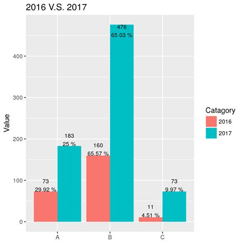 R How To Adjust One Of The Bar S Label In Histogram Stack Overflow