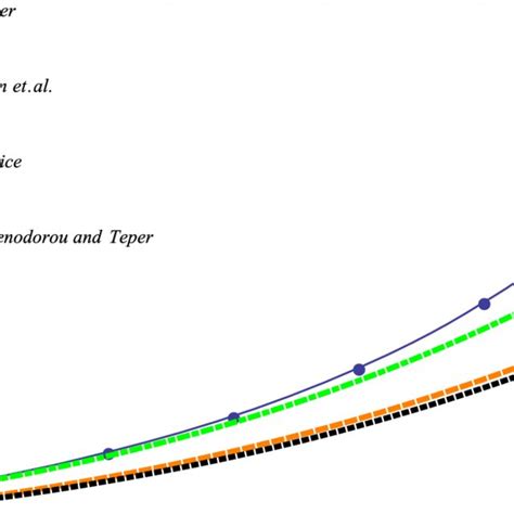 Normalized And T Critical Independent Entropy Of The Grg As Function Of Download Scientific